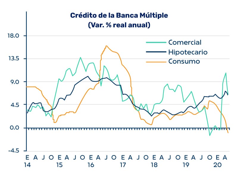 Ritmo aceptable del crédito; cartera vencida en orden. - Engen