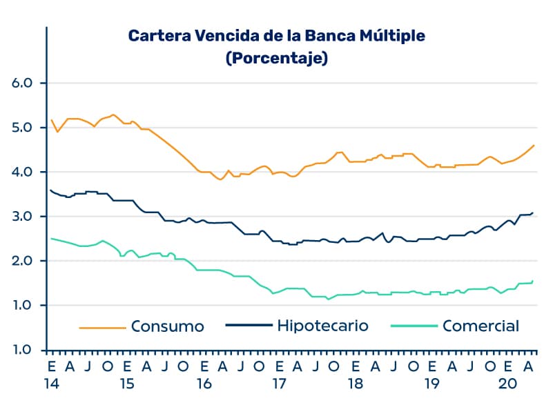 Ritmo aceptable del crédito; cartera vencida en orden. - Engen
